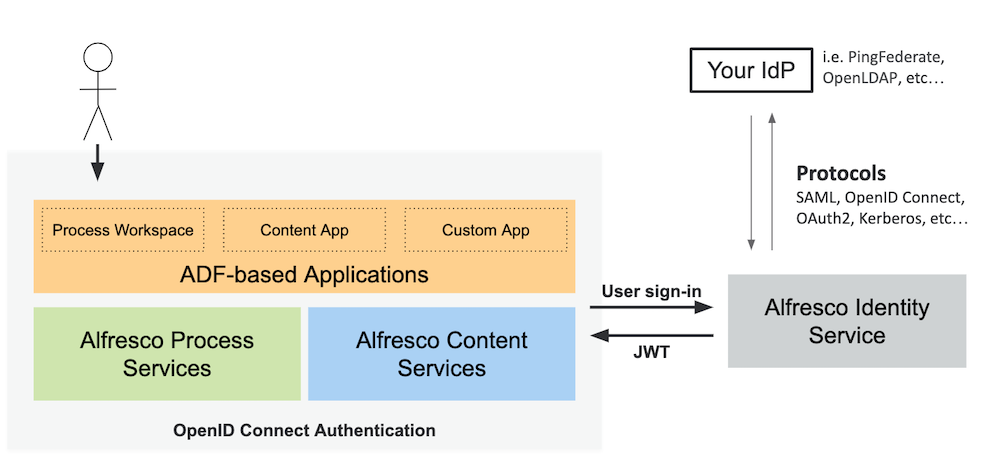 Alfresco Process Services 1.9 Available Now! - Alfresco Hub
